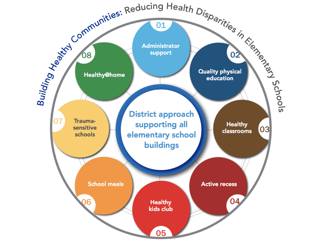 Sustaining Your Building Healthy Communities Program | Building Healthy ...