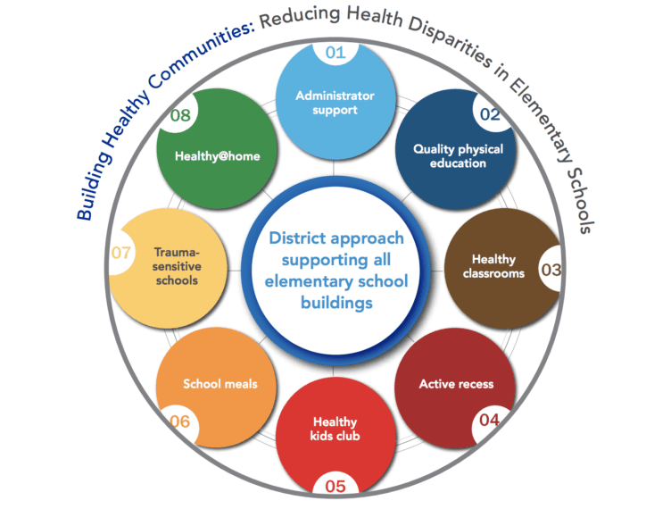 Our Model | Building Healthy Communities